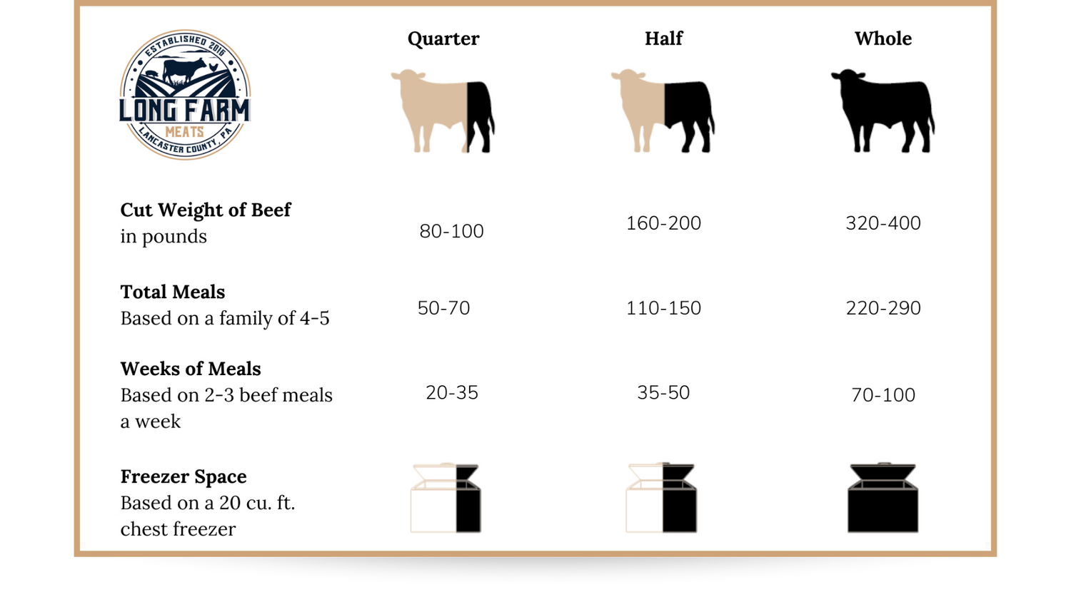 100% Grass Fed Beef in Lancaster, PA – Long Farm Meats