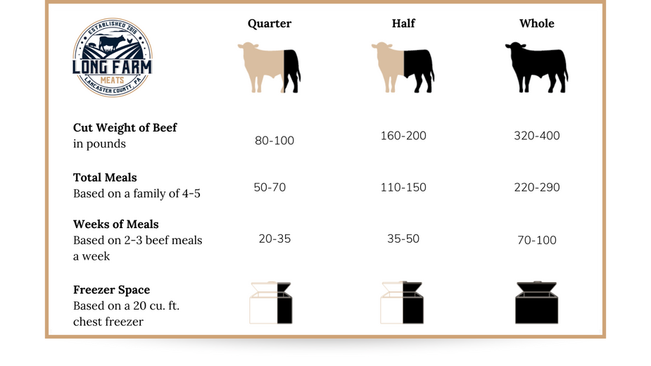 100% Grass Fed Beef in Lancaster, PA – Long Farm Meats